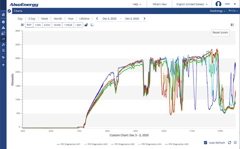 How Plant Controllers Can Impact Yields in Utility PV | AlsoEnergy