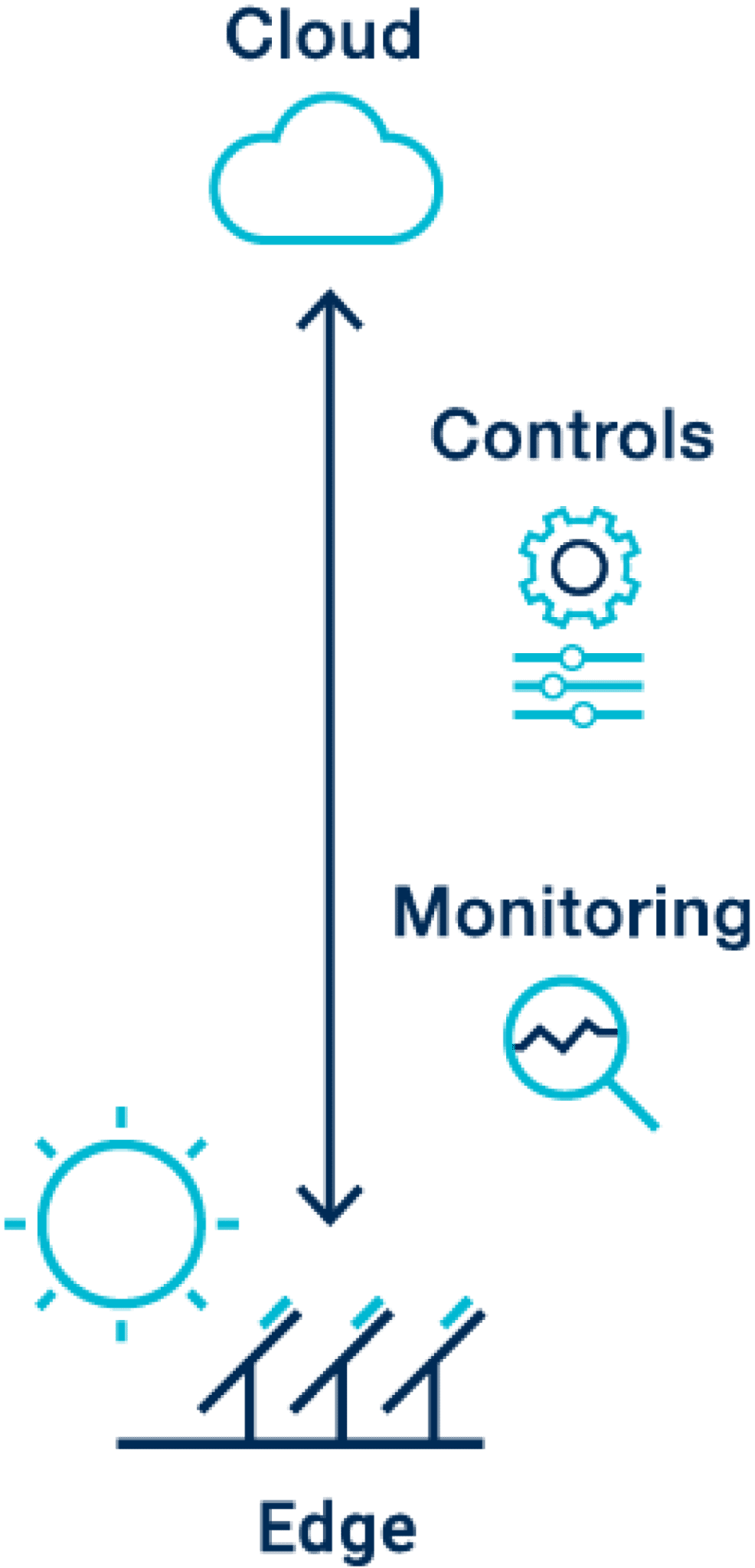Edge-to-Cloud Clean Energy Portfolio Optimization | AlsoEnergy