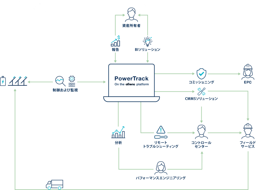 PowerTrack | 一つのアプリケーション。 全てのユーザー | AlsoEnergy